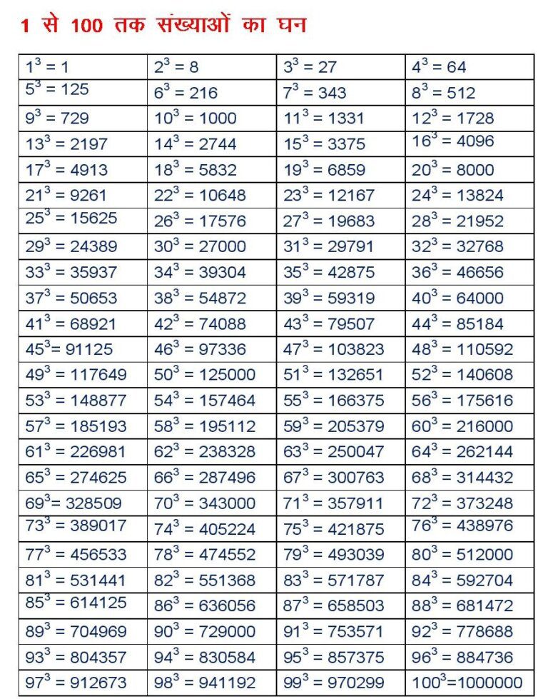 Cube And Cube Root : घन और घनमूल » Formula In Maths