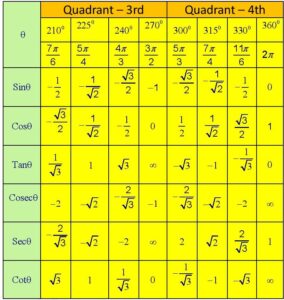Table Of 0 Deg To 360 Deg Angle Value » Formula In Maths