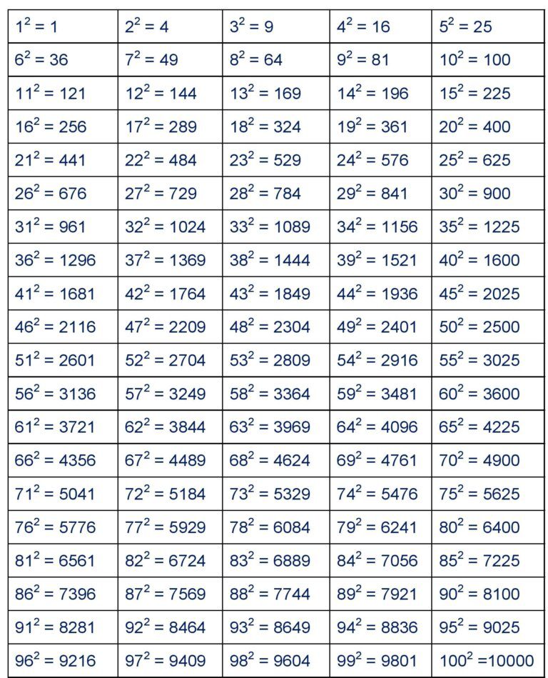 Squares And Square Roots Formula For 8th Class » Formula In Maths