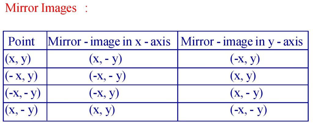 Coordinate Geometry Formula For 9th Class » Formula In Maths
