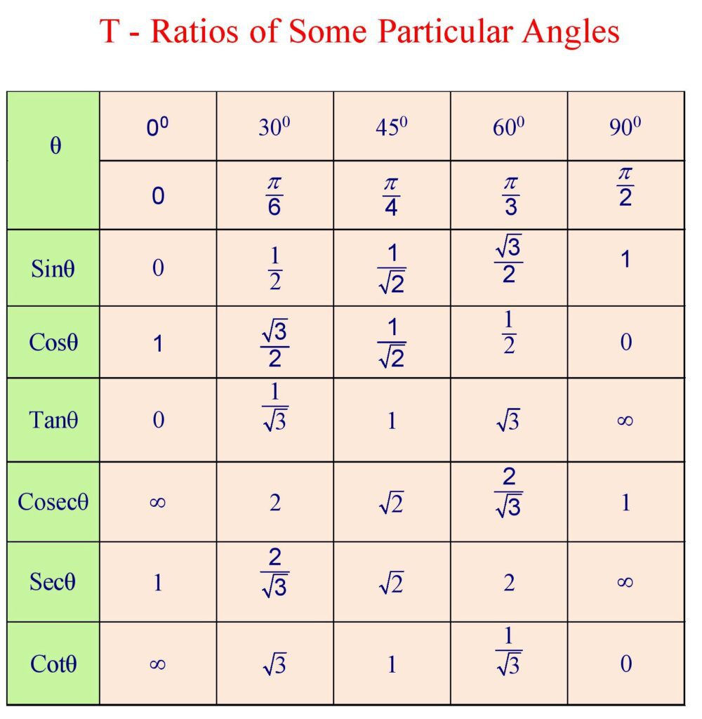 T - Ratios Of Some Particular Angles For 10th Class » Formula In Maths